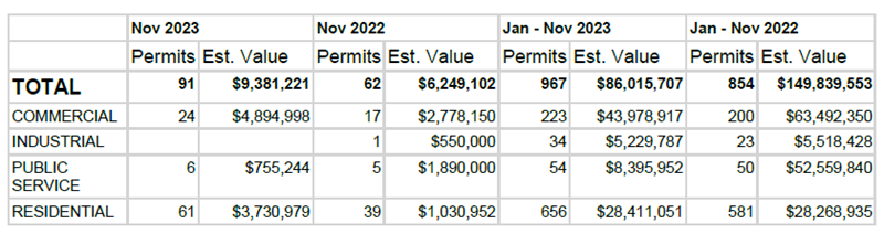 Building permit value fluctuations in 2023 not of huge concern ...