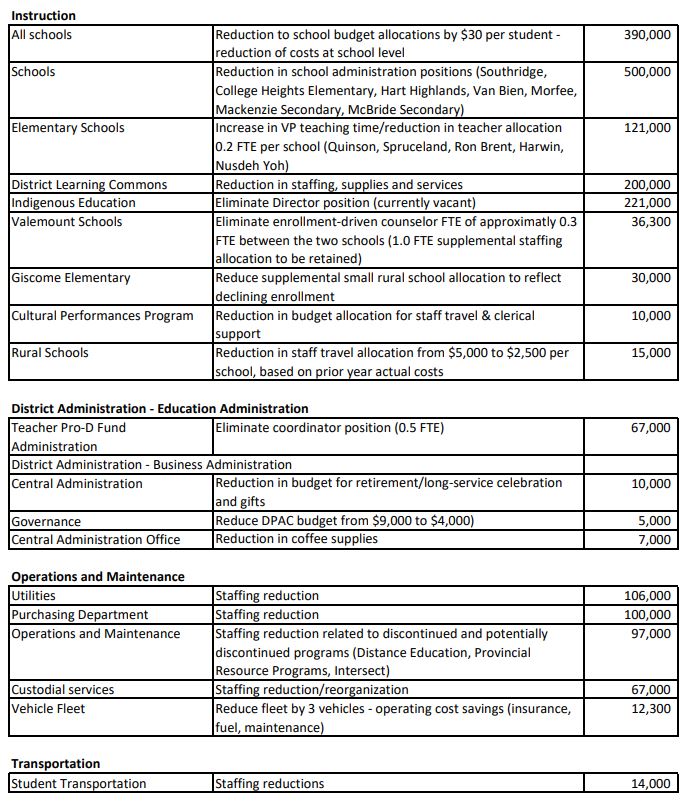 SD57 passes 2025 budget, $2 million in cuts made | CKPG Today