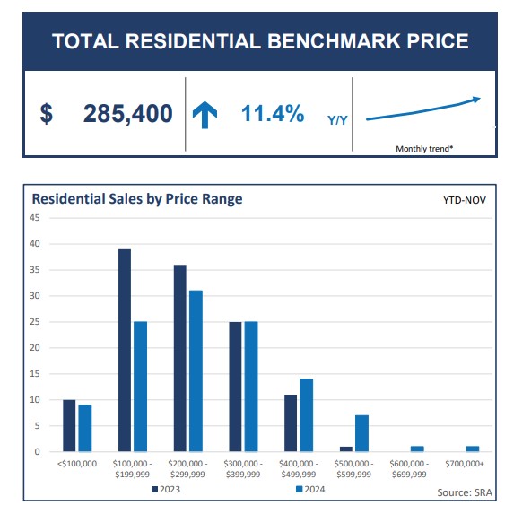 Prince Albert real estate benchmark price jumps 6.4%, following ...