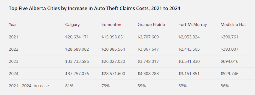 Grande Prairie ranked third in top five Alberta cities with increased ...