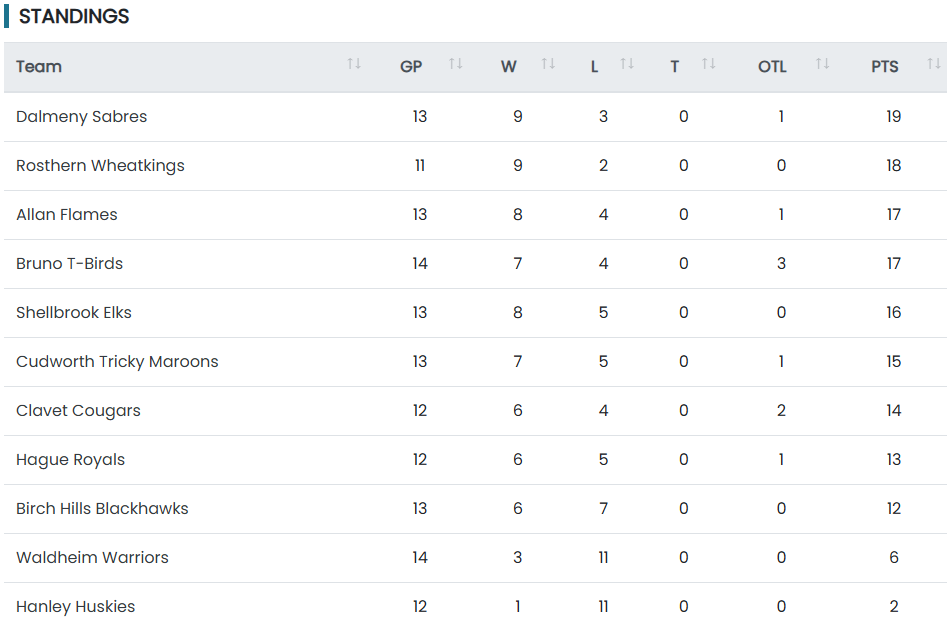 Four TRHL teams named to senior provincials in same bracket | paNOW